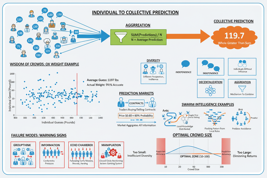 Collective Intelligence: Swarm Prediction and Wisdom of Crowds – Nicole ...