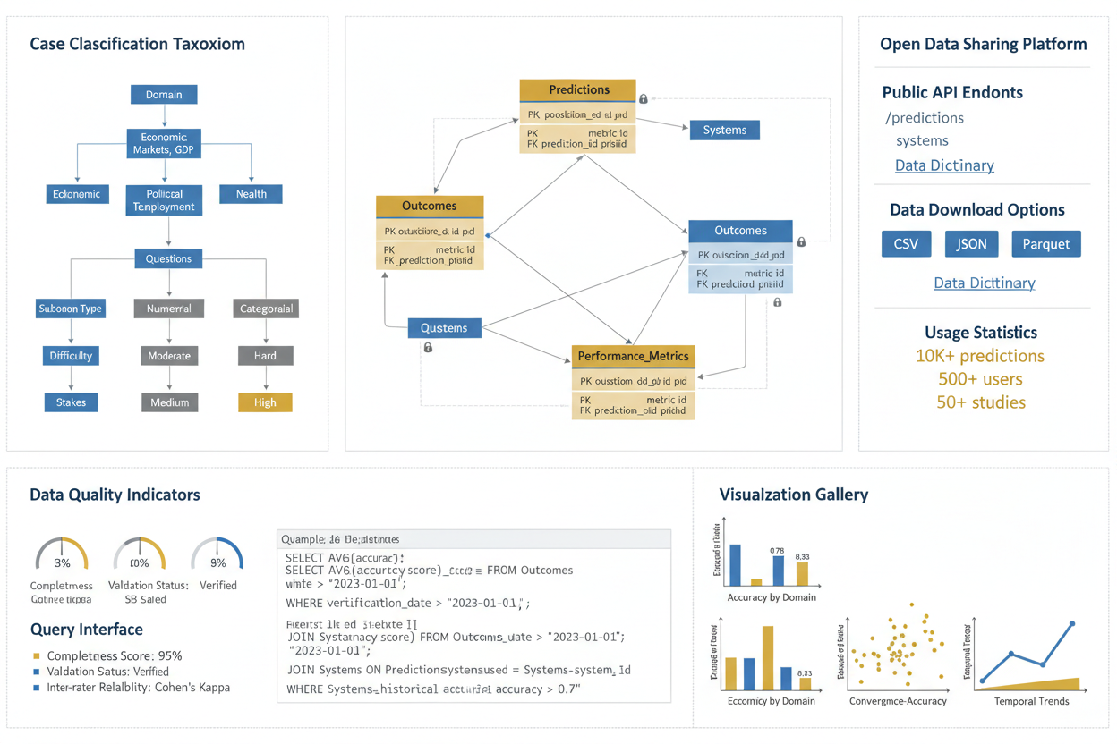 Prediction Accuracy Database: Building Open Science Infrastructure ...
